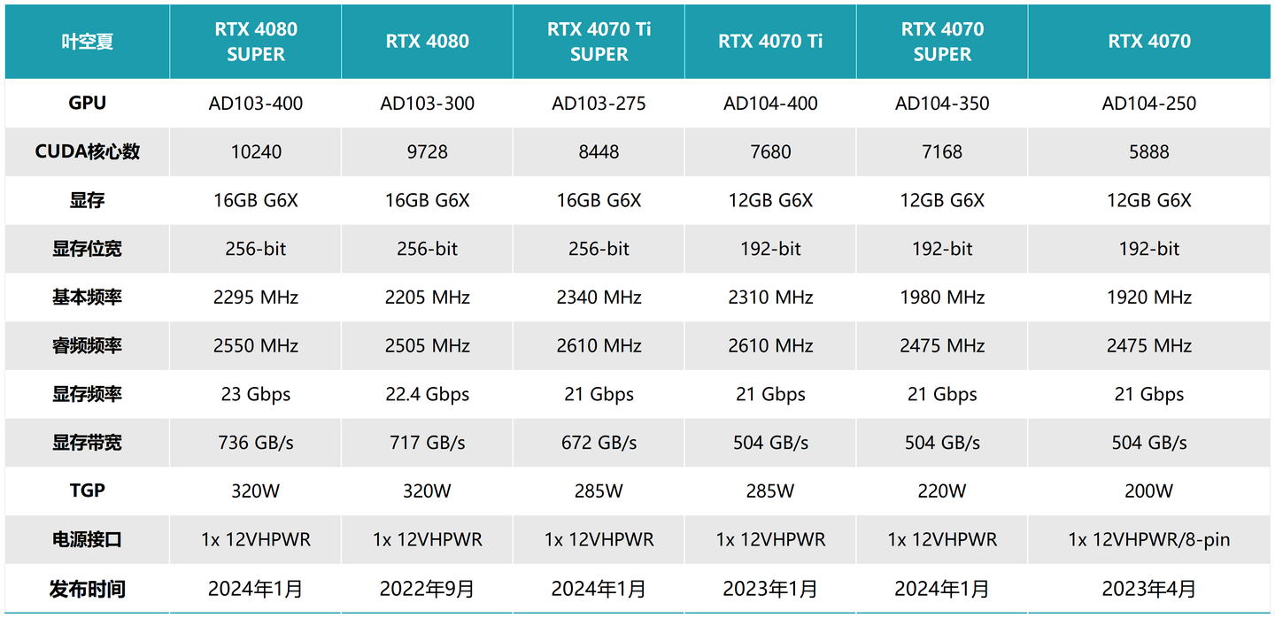RTX 4070 Super (4070s) 哪家好？（2024年12月更新）