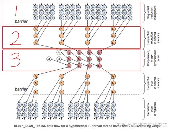 cub库(一) 线程块级别的归约之BLOCK_REDUCE_RAKING 方法 - 知乎