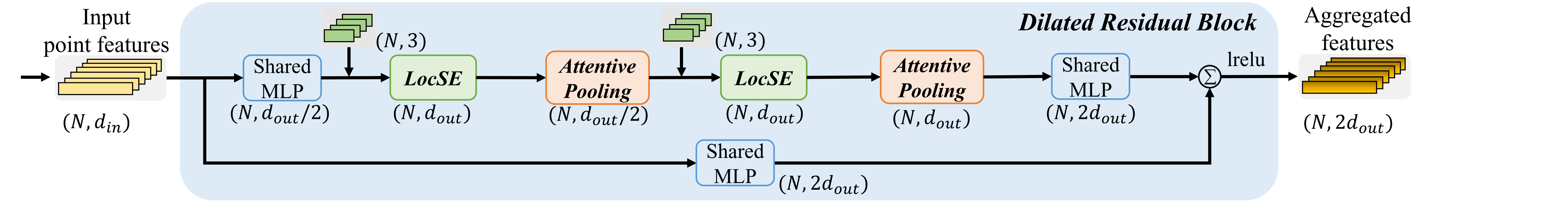 RandLA-Net: 大规模点云高效语义分割（CVPR 2020） - 知乎