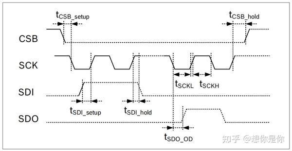 SPI 硬件+Linux驱动详解 - 知乎