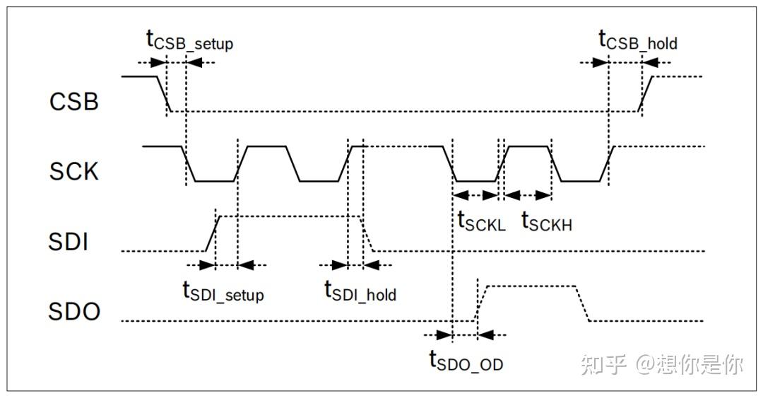 SPI 硬件+Linux驱动详解 - 知乎
