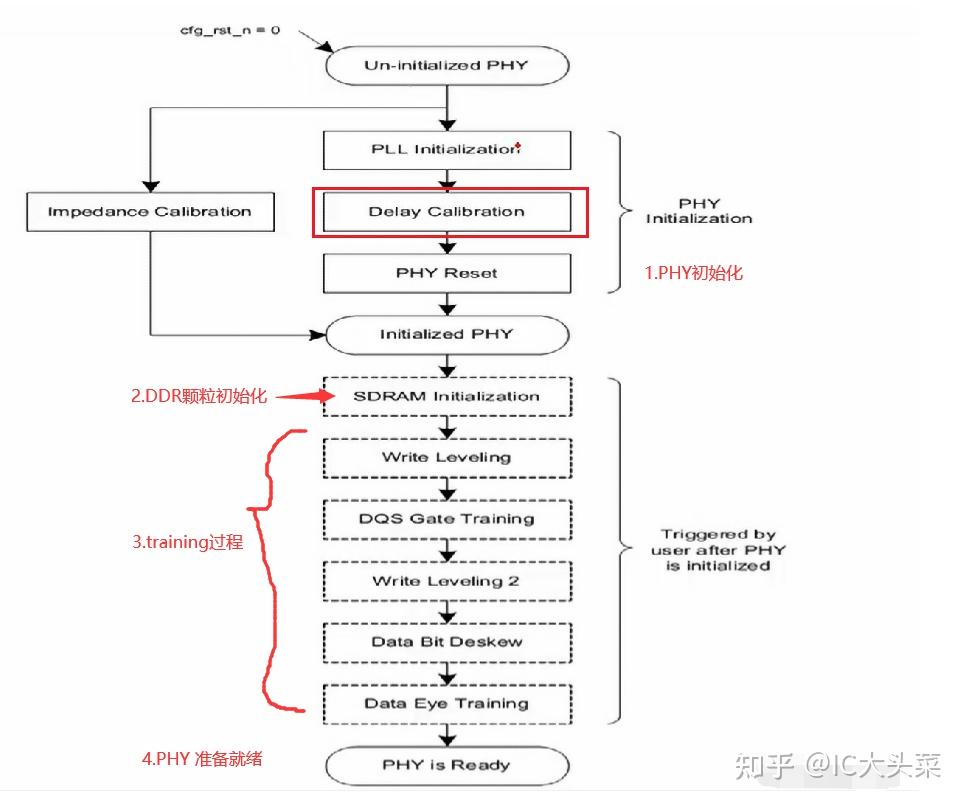 （转载）DDR-PHY（1）Delay Line Calibration - 知乎