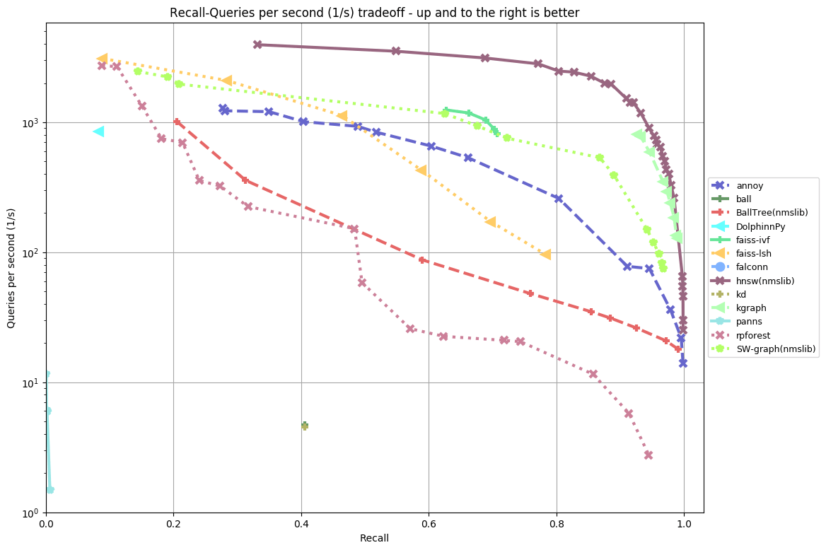 高维空间最近邻逼近搜索算法评测 - 知乎