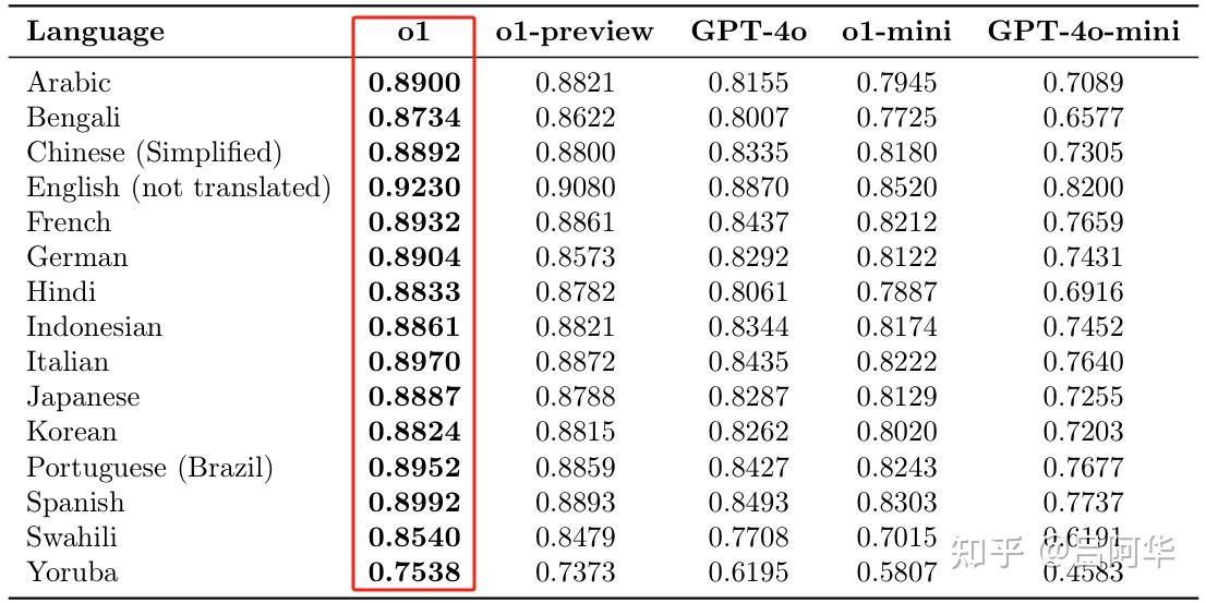 【LLM安全技术报告】《OpenAI o1 System Card》 - 知乎