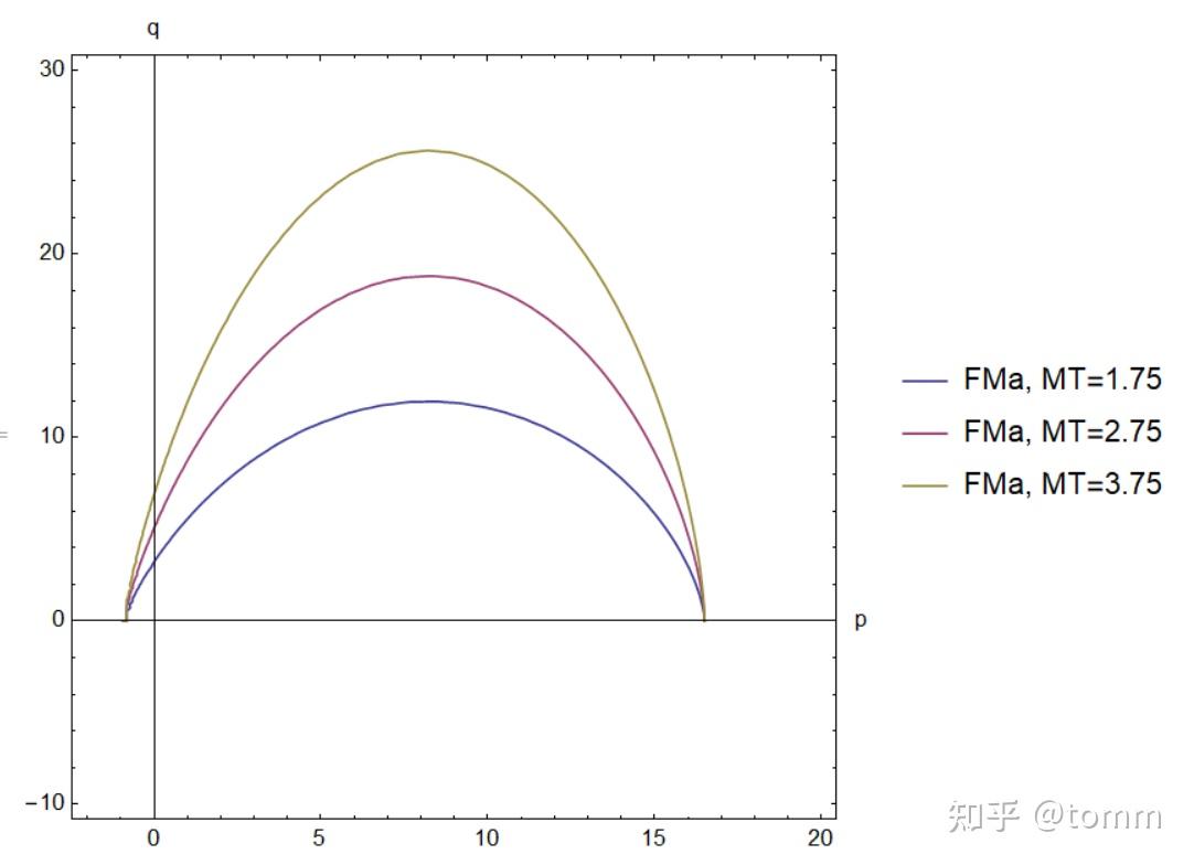 比较塑性力学中不同的单曲面光滑盖帽模型（Cap Model） - 知乎