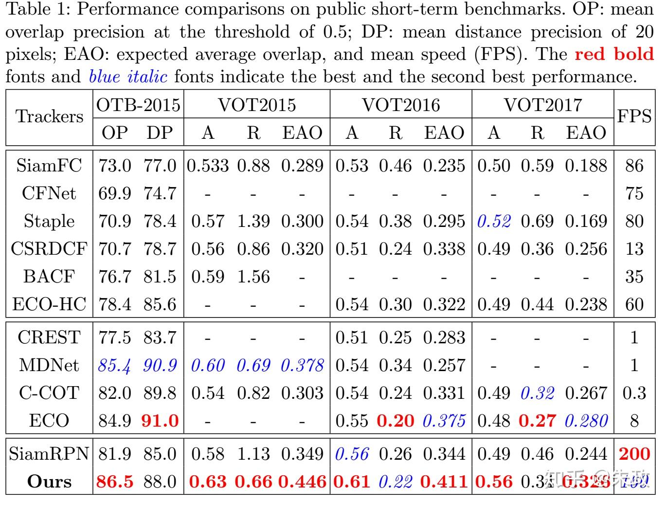 ECCV视觉目标跟踪之DaSiamRPN - 知乎