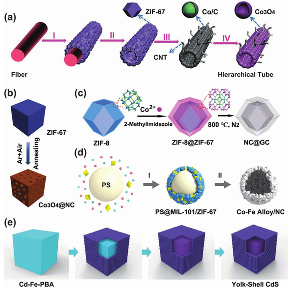 北理工曹茂盛教授《AFM》综述：多种MOFs结构在电磁吸收和屏蔽方面的现状与展望 - 知乎