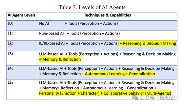 AI智能体(Agent)能力定义与分级：L0-L5，揭秘AI智能体的进化之路 - 知乎