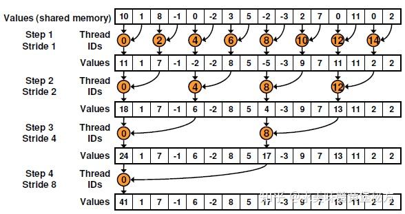 Cuda 关于shared Memory Bank Conflict的理解 知乎 