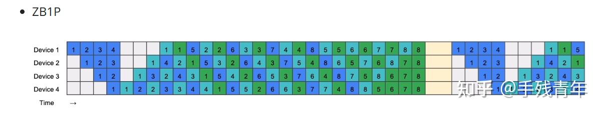 小白历练：Zero-Bubble初探1 - 知乎