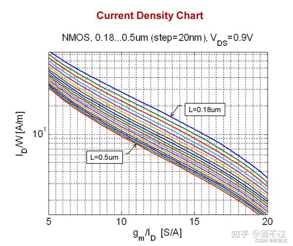 （十四) 基于cadence 617 gmid曲线仿真 参数扫描方法 - 知乎