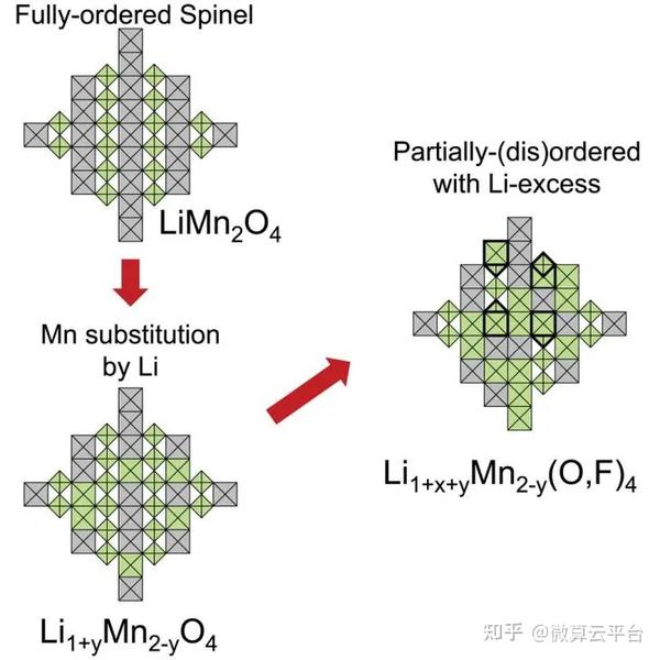 Gerbrand Ceder教授Matter：能量密度超1000 Wh kg-1的尖晶石正极材料！ - 知乎