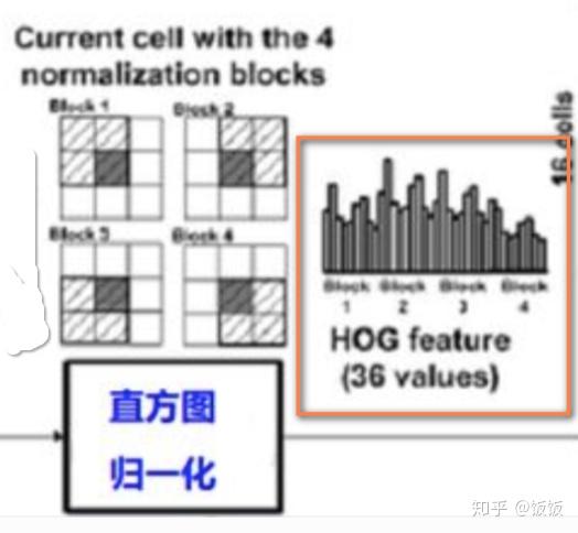 计算机视觉基础：HOG特征描述算⼦ - 知乎