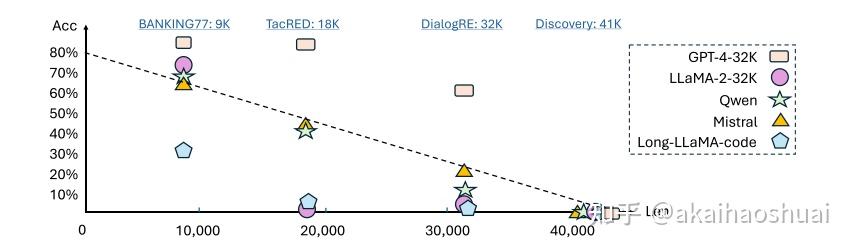 LLM前沿技术跟踪：CodeLLM综述/LongICLBench/InternLM2/recurrentgemma - 知乎