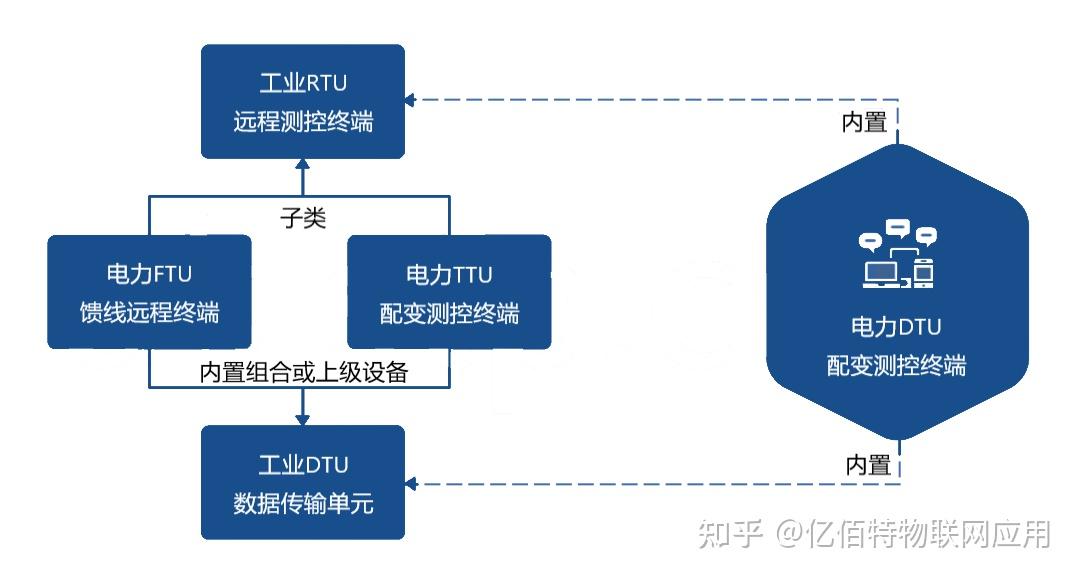还分不清DTU、RTU、FTU和TTU吗？一文搞懂它们的区别！ - 知乎