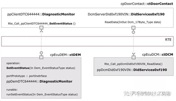 AutoSar之实时环境RTE - 知乎