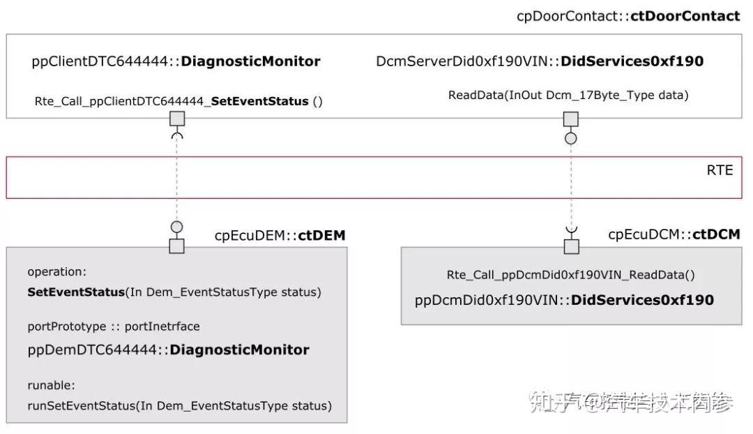 AutoSar之实时环境RTE - 知乎