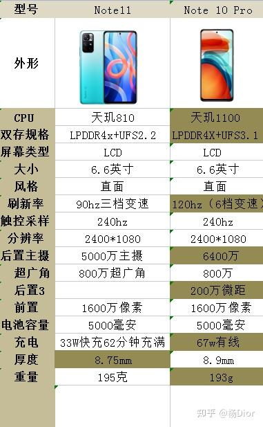 2023年2月，红米note11值得购买吗，与红米note12，红米note11pro，红米note11tpro，红米Note10Pro，荣耀x30等13款手机相比都有哪些优势？ - 知乎