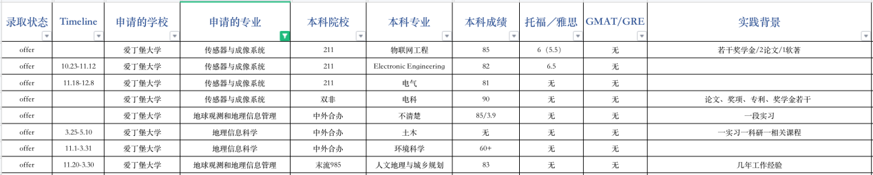 2022Fall爱丁堡大学offer/rej信息汇总（700+条真实录取案例） - 知乎