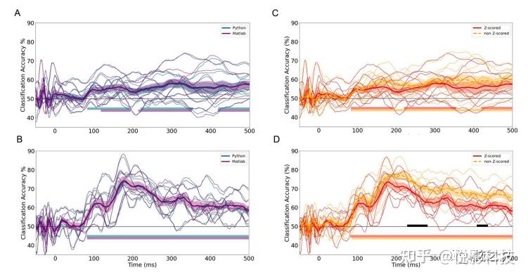 婴儿EEG数据的多元模式分析(MVPA):一个实用教程 - 知乎