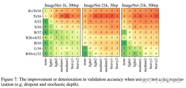 我们究竟应该如何训练ViT模型？ - 知乎