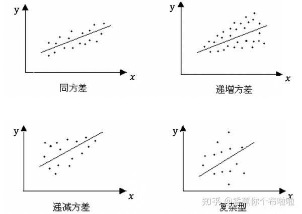 计量经济学·第7章 多重共线性和异方差性 - 知乎