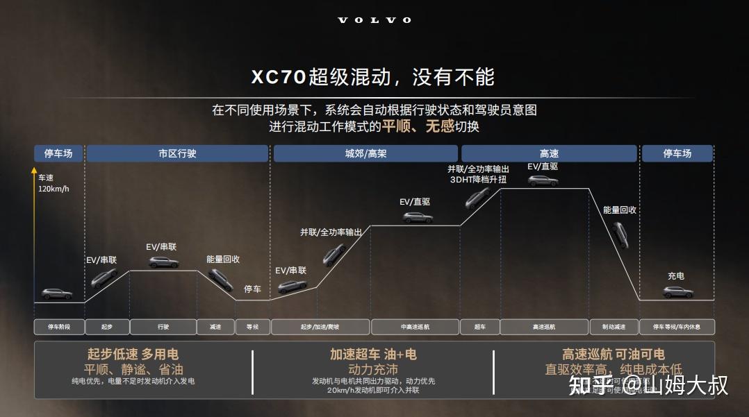 技术解析|沃尔沃全新XC70首搭SMA混动架构，究竟如何？ - 知乎