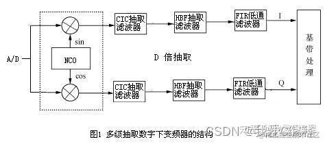 m基于FPGA的数字下变频verilog设计 - 知乎