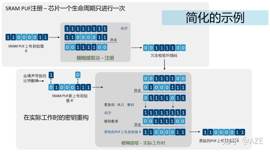 Intrinsic ID基于SRAM的PUF可靠性分析 - 知乎