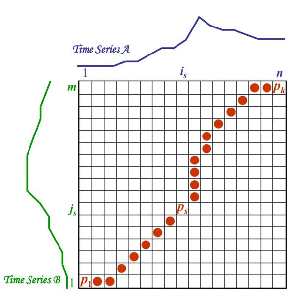 时间序列预测损失函数 DTW, Soft-DTW, DILATE - 知乎