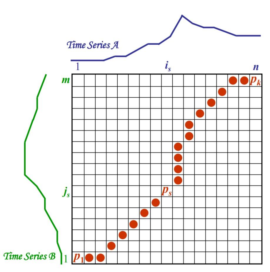 时间序列预测损失函数 DTW, Soft-DTW, DILATE - 知乎