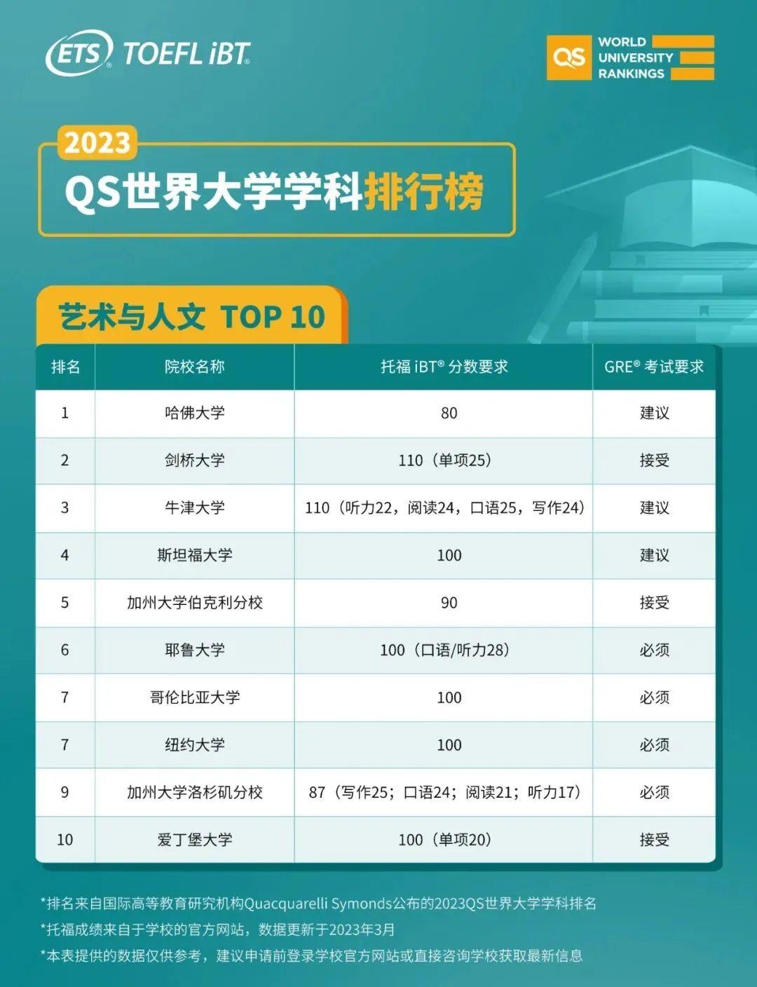 24Fall申请QS世界TOP10，托福需要达到多少？ - 知乎