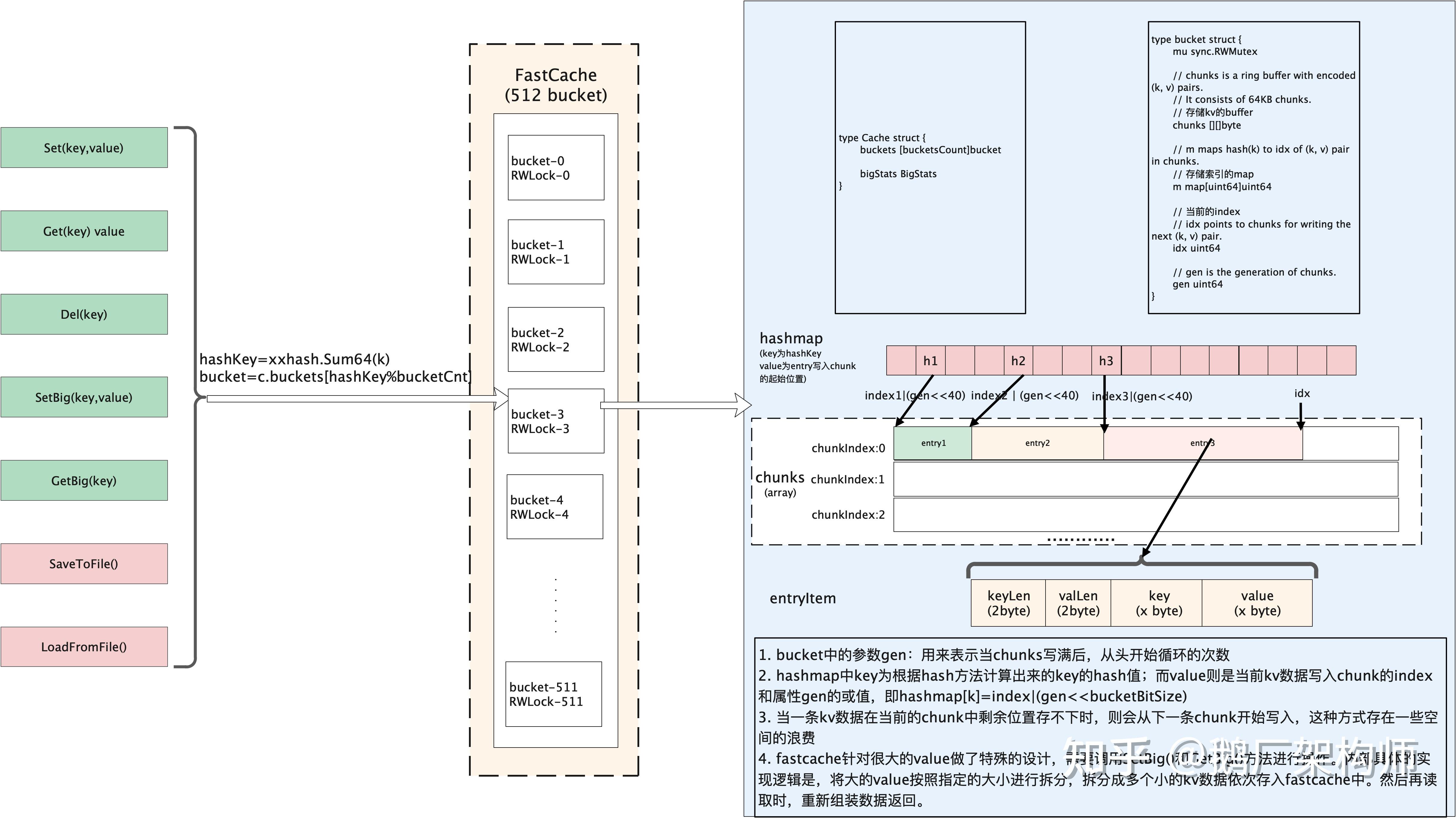 golang本地缓存(bigcache/freecache/fastcache等)选型对比及原理总结 - 知乎