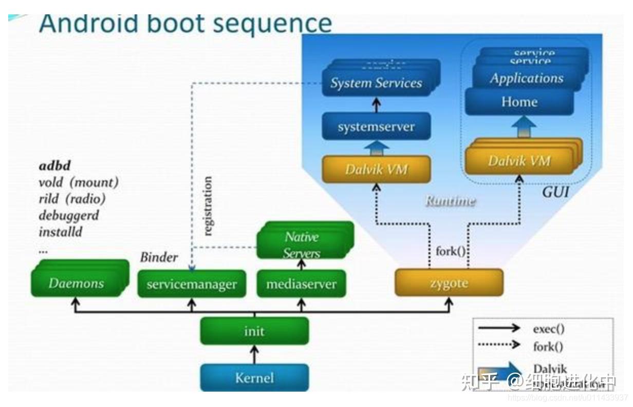 Android启动初始化init.rc详解 - 知乎