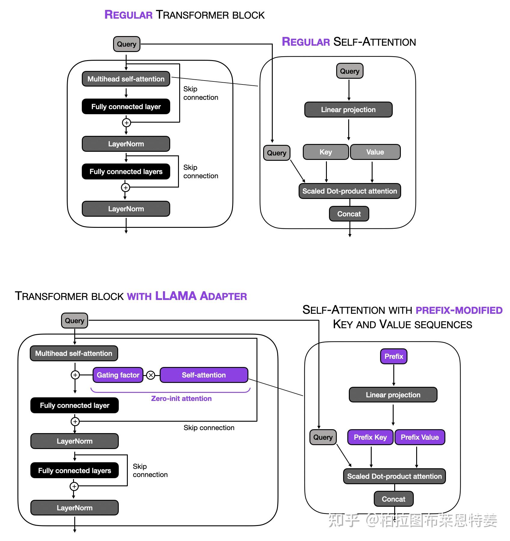 大型语言模型的参数微调原理：从前缀微调到LLaMA-适配器 - 知乎