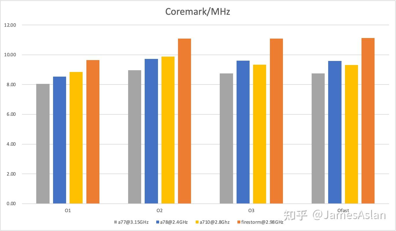 ARM Cortex A710微架构评测（上）：以退为进？ - 知乎
