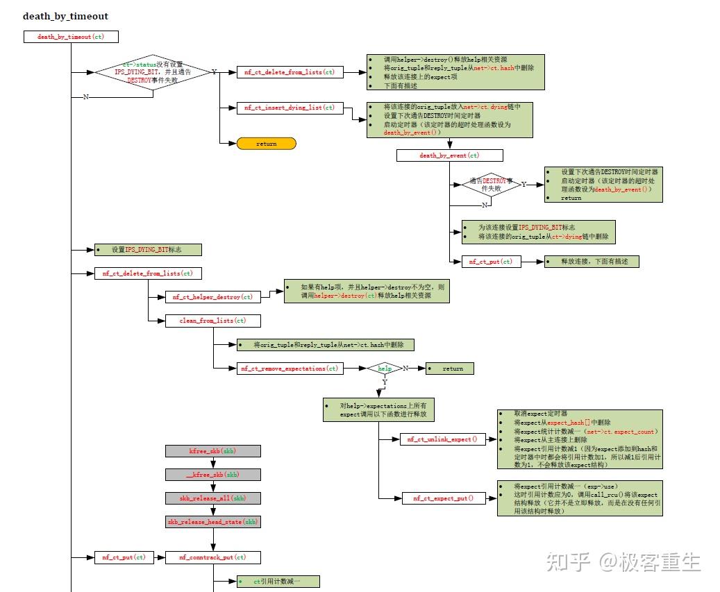 深入理解netfilter框架|分享经典PDF - 知乎