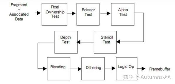 shader12-GPU内存架构/Zbuffer/Stencil buffer /Frame Buffer - 知乎