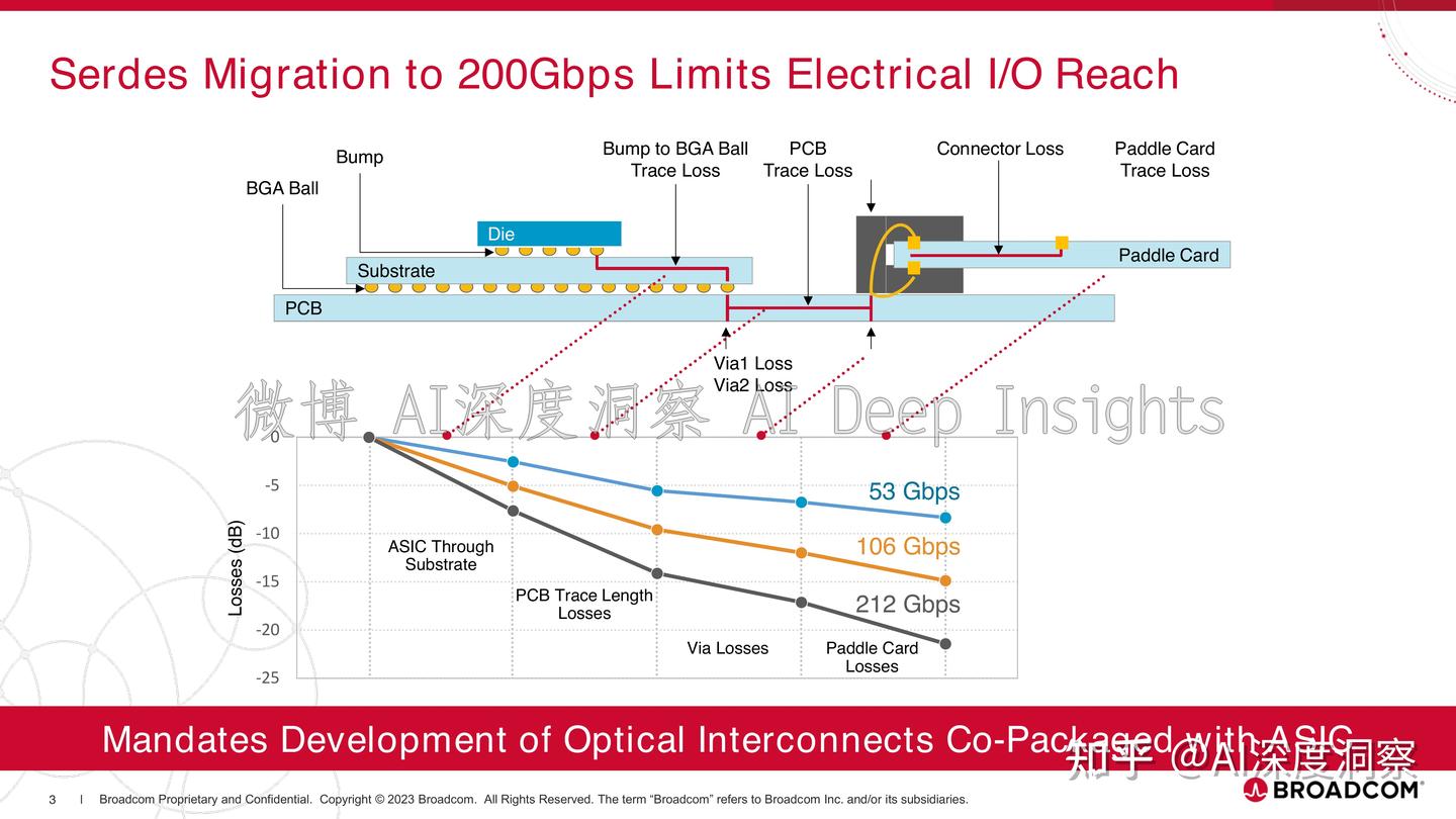 An AI Compute ASIC with Optical Attach to Enable Next Generation Scale ...