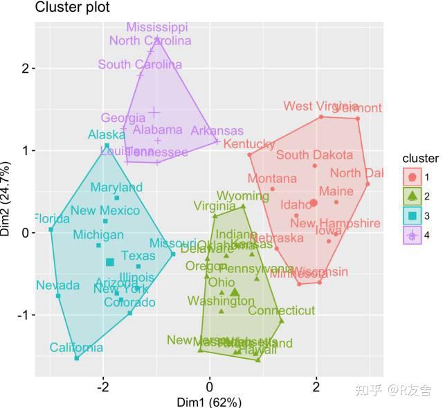 R语言聚类分析及可视化展示 - 知乎