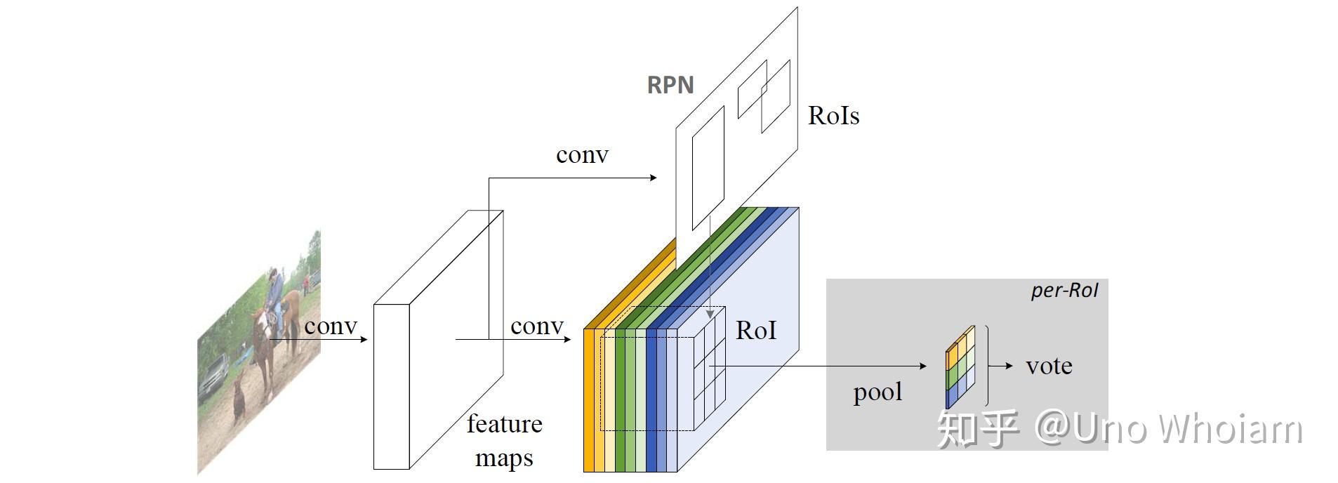 R-CNN、Fast/Faster/Mask R-CNN、FCN、RFCN 、SSD原理简析 - 知乎
