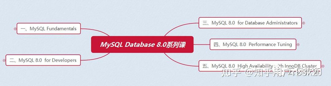 MySQL Database 8.0 系列课{开发、管理、优化、集群等}全课合集！优惠活动已开启 - 知乎