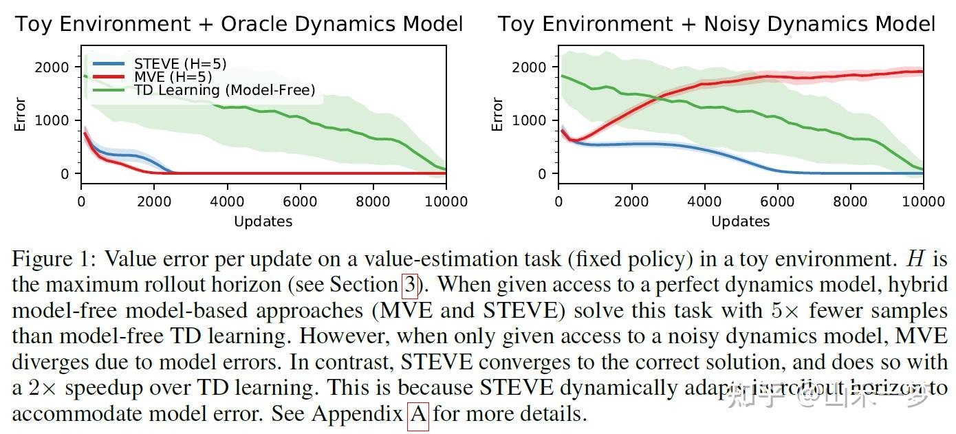 Model-based 6:SampleEfficient Reinforcement Learning with Stochastic Ensemble Value Expansion ...
