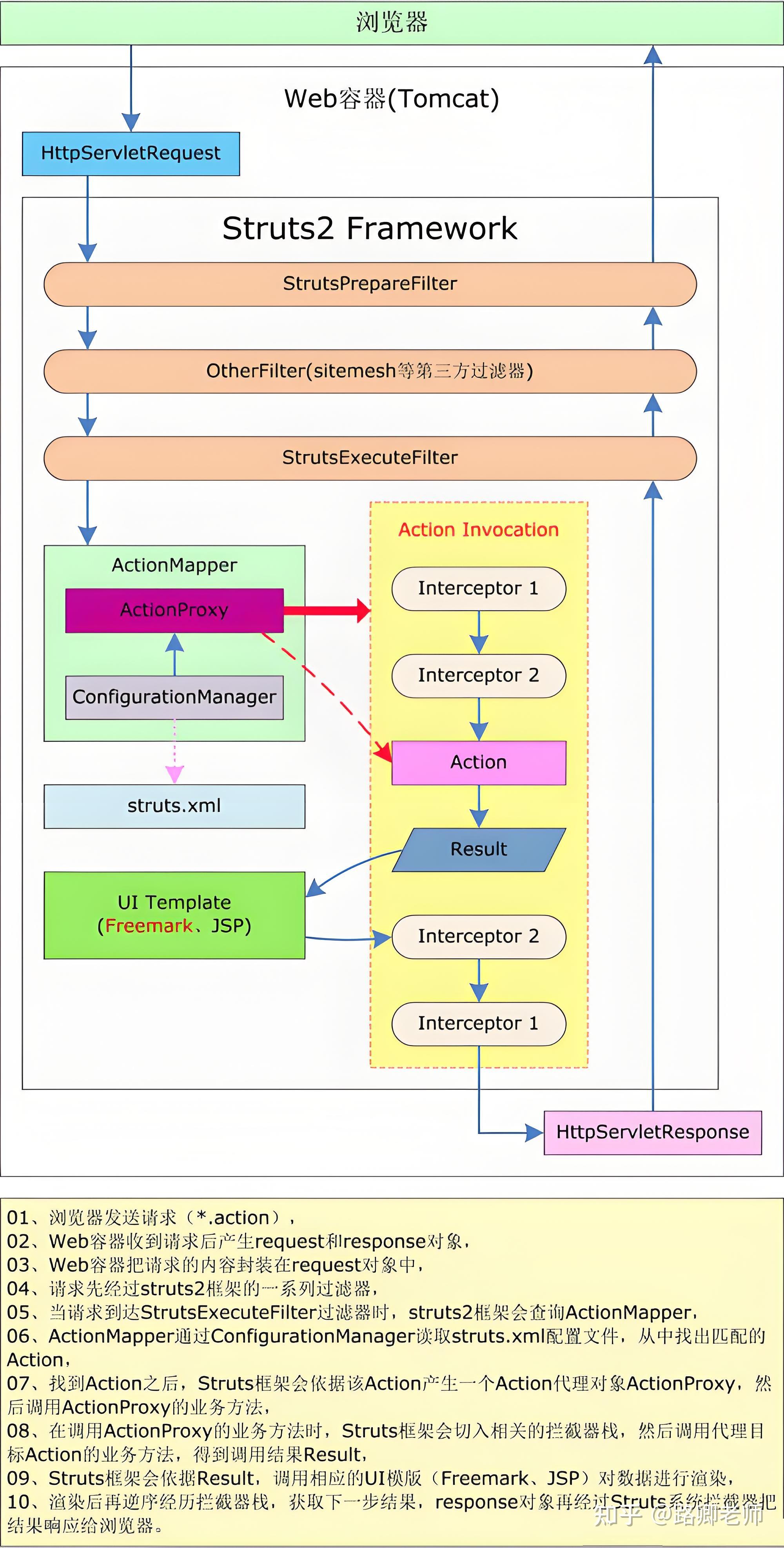 JAVA EE 框架介绍 - 知乎