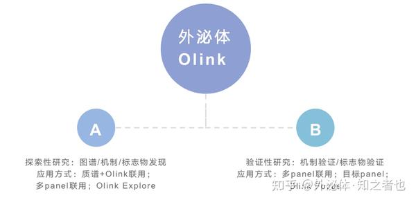 外泌体Olink应用攻略：一文学习如何正确使用外泌体Olink技术 - 知乎