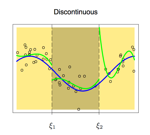 一文读懂回归样条（regression splines），附Python代码 - 知乎