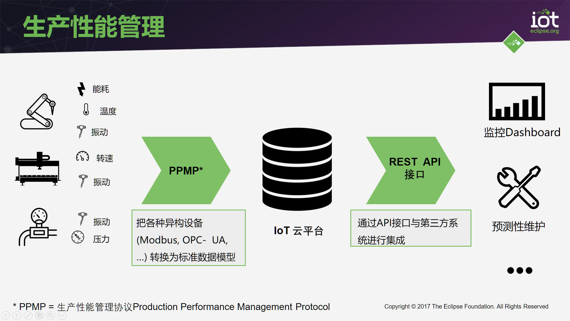 中小制造型企业如何实施物联网——“通用机器语言”PPMP在工业4.0中的应用介绍 - 知乎