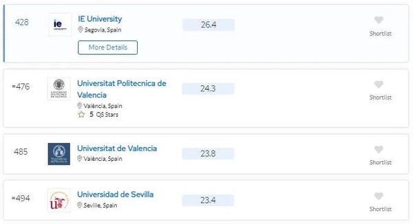 2024QS排名发布，西班牙35所高校上榜，14所入围500强，头部大学排名突飞猛进！ - 知乎