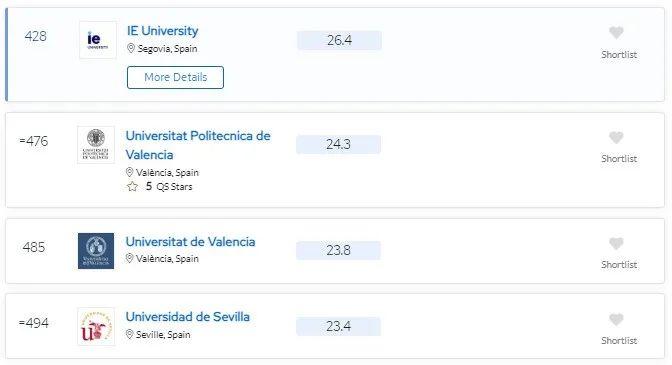 2024QS排名发布，西班牙35所高校上榜，14所入围500强，头部大学排名突飞猛进！ - 知乎