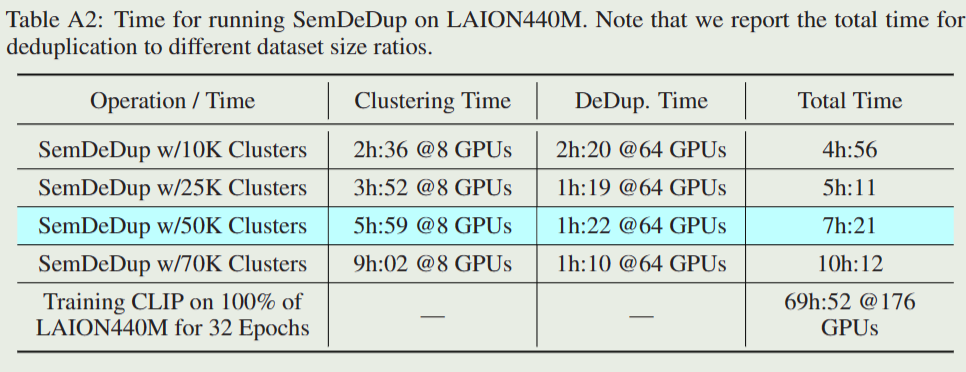 SemDeDup: Data-efficient learning at web-scale through semantic deduplication 文章翻译&解读 - 知乎